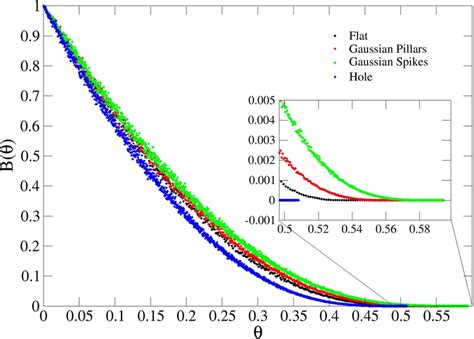 Blocking Function Bθ For Flat Surface Black Gaussian Pillars
