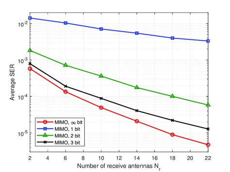 Average Ser Versus The Number Of Reflecting Elements K 3 Users N Download Scientific
