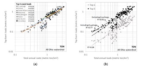 Regression Relationships For Total Annual And Top Event Nitrate Plus Download Scientific