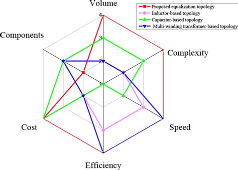 comparison of several balancing topologies download scientific diagram