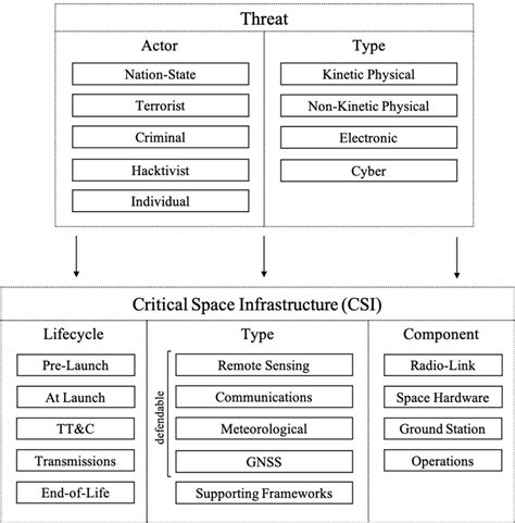 High Level Overview Of Cyberthreats To Space Infrastructure Download Scientific Diagram