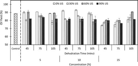 Effect Of Ultrasound Amplitude Concentration Of Osmotic Solution And
