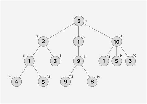 Introduction To Dynamic Programming On Trees Geeksforgeeks