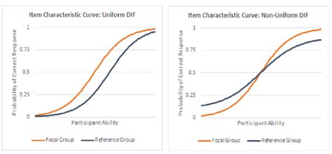 item characteristic curves demonstrating of uniform and non uniform dif