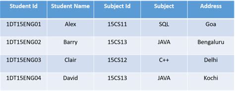 Normalization In Sql 1nf 2nf 3nf And Bcnf In Database Edureka