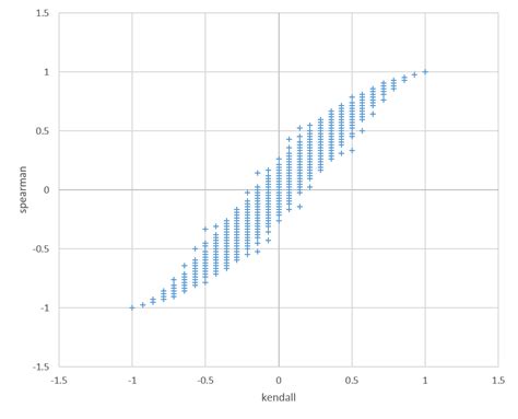 Bound The Difference Between Spearmans Correlation And Kendalls Correlation Cross Validated