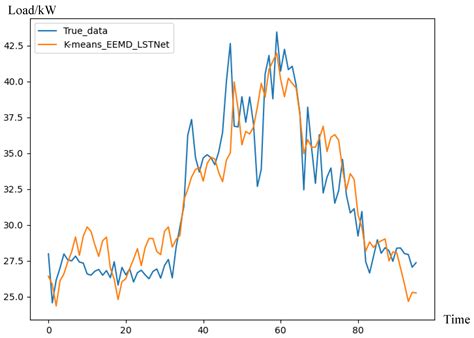 Energies Free Full Text Ultra Short Term Power Load Forecasting