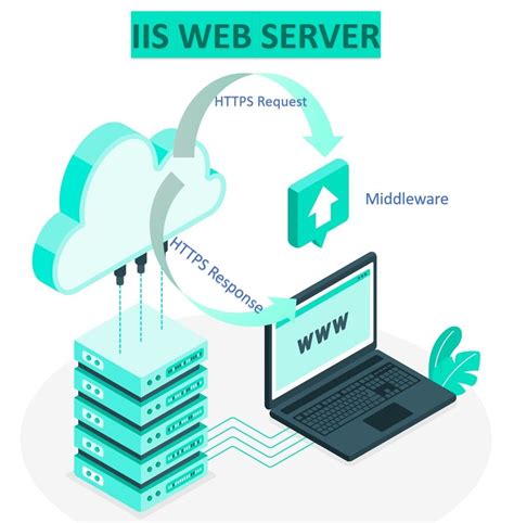 Devops Iis Webserver Microsoftiis Windowsserver Aspnet Dotnet