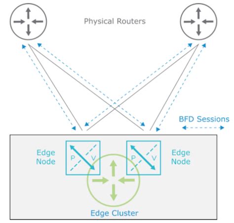About Bidirectional Forwarding Detection BFD