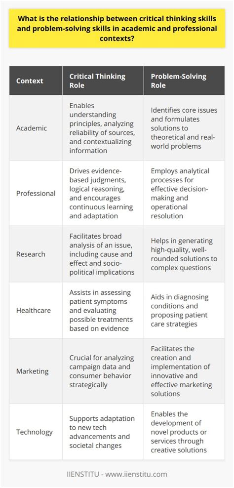 Improve Your Critical Thinking And Problem Solving Skills
