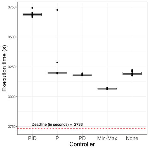 Execution Times Using Different Controllers Download Scientific Diagram