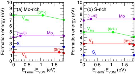 Color Online Calculated Formation Energies Of The Isolated Native