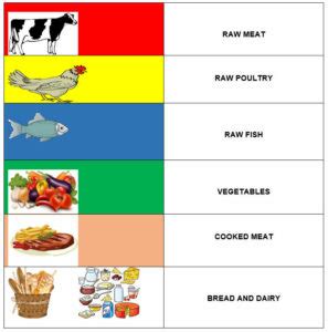 Colour Coded Chopping Board Mrs H All About Food