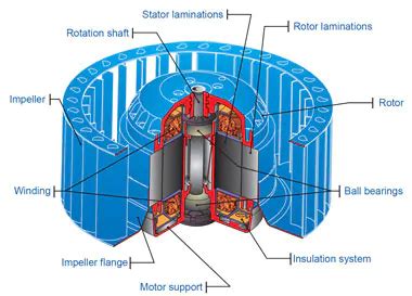 What Is An Industrial Fan External Rotor Motor