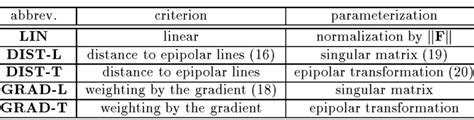 non linear methods for the computation of the fundamental matrix