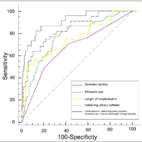 Receiver Operating Curve Roc For Urosepsis Risk Score Prediction In Download Scientific