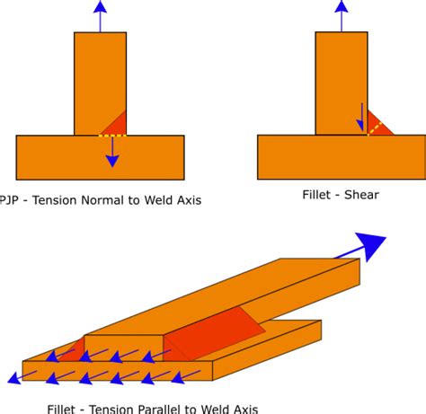 Aiscpjp Welds In Tension Eng Tips