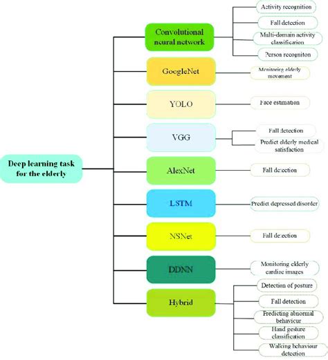 taxonomy for deep learning algorithm detecting the behavior of the
