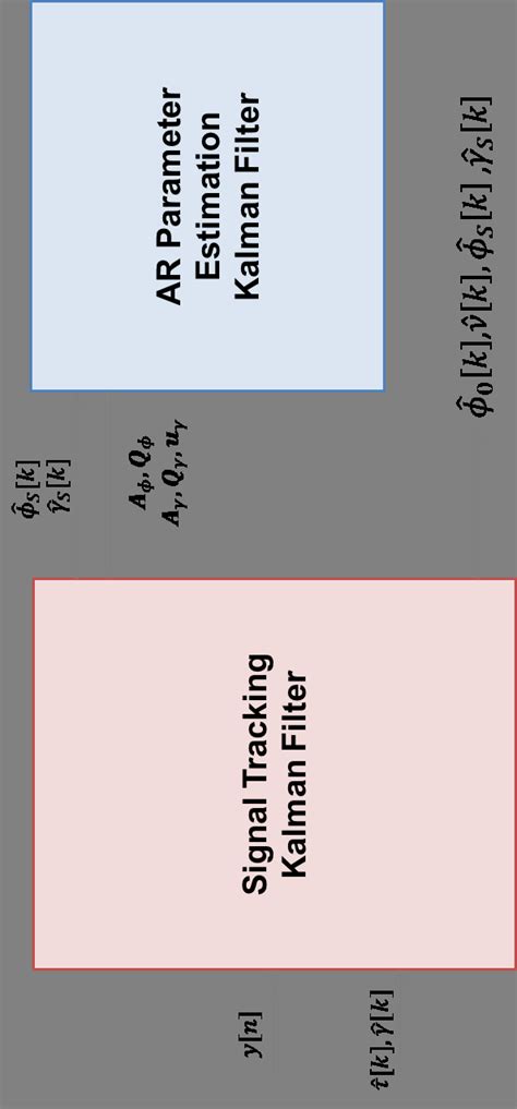 Dual Kalman Filter Tracking Scheme Download Scientific Diagram