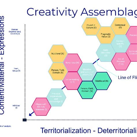 Creativity Assemblages Map Download Scientific Diagram