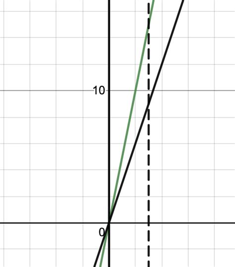 Area Between Two Curves GeeksforGeeks