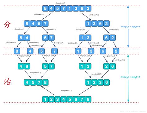 java 合并排序（归并排序）算法 java给定数列，用归并排序排成升列 csdn博客