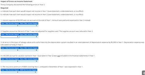 Solved Impact Of Errors On Income Statement Trinity Company