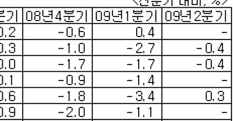 한국 2분기 성장률 Oecd 최고