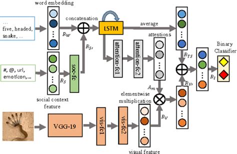 Pdf Multimodal Fusion With Recurrent Neural Networks For Rumor Detection On Microblogs