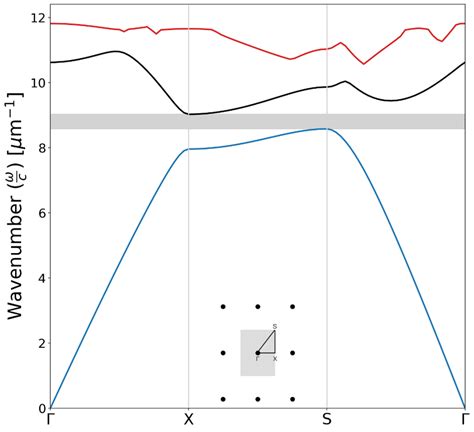 Band Structure Of A Rectangular Plasmonic Crystal With í µí± í µí±