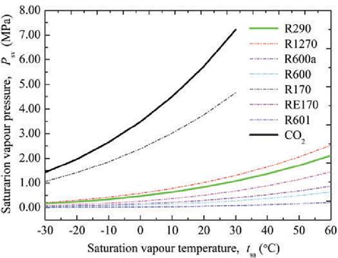 Variation Of Saturation Vapour Pressure And Temperature Of Selected