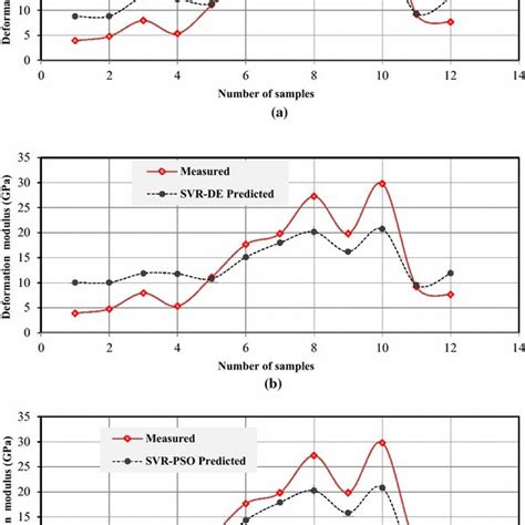 Comparison Between Measured And Predicted Deformation Modulus For