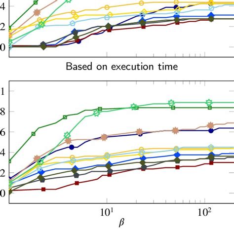 Performance Profiles On 1 200 Of Direct Type Algorithms For Problems