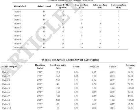 Table 2 From Counting Of Oil Palm Fresh Fruit Bunches Using Computer Vision Semantic Scholar