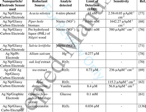 Summary Of Ag Np Based Sensors For Electrochemical Sensing Of Various Download Scientific