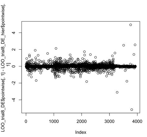 A Quick Note What I Infer From P Loo And Pareto K Values Modeling The Stan Forums