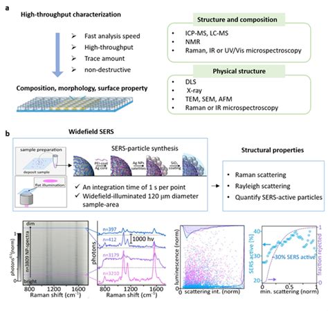 High Throughput Characterization Technologies A The Composition Download Scientific Diagram
