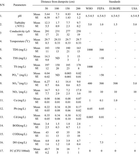 Mean Values Of The Water Quality Parameters Of Wells Located Close To Download Table