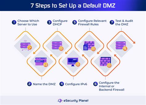 how to set up dmz on servers 7 step dmz configuration