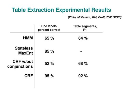 Ppt Information Extraction Conditional Random Fields And Social