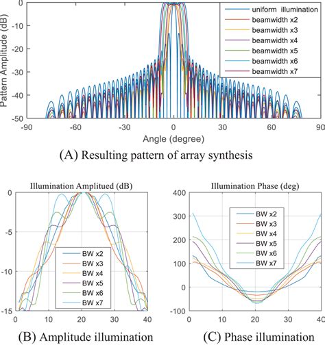 synthesized pattern and illumination with beam broadening by 2 7 times