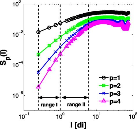 Multifractal Scaling And Intermittency In Hybrid Vlasov Maxwell