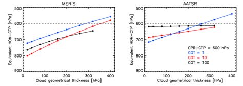 The Equivalent Hom Ctp For Varying Cgt And Cot Assuming A Cpr Cloud