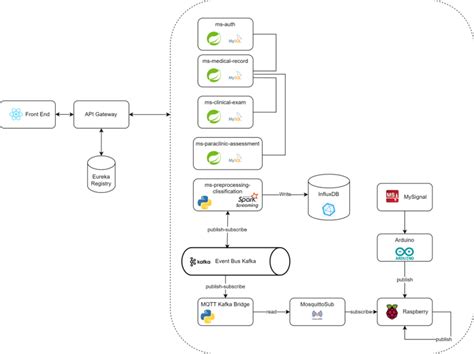 GitHub Lousraissam BigDeepCare Backend Microservices Architecture Using Spring Boot And