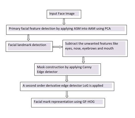 3 The Proposed Makeup Based Facial Mark Detection Algorithm Download
