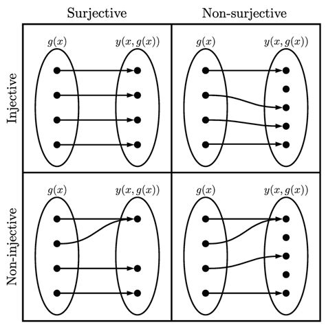 Injective And Surjective Functions