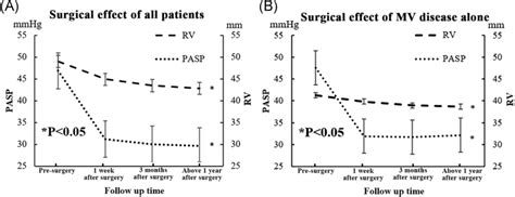 Repeated Measurements Analysis Of Variance Analysis Indicated The Download Scientific Diagram