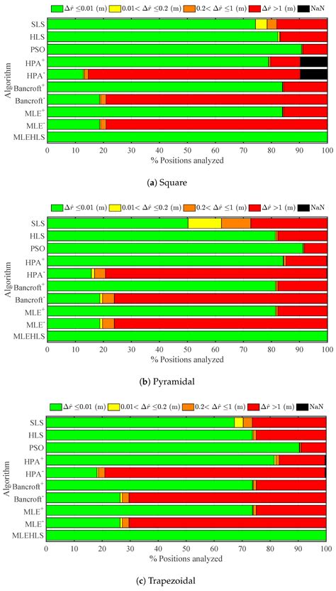 sensors free full text survey on the performance of source