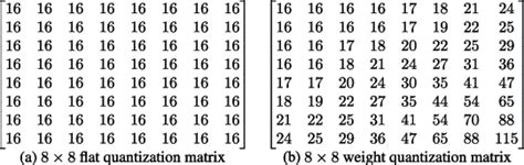 Default 8 × 8 Quantization Matrices For A Scalinglist 0 And B