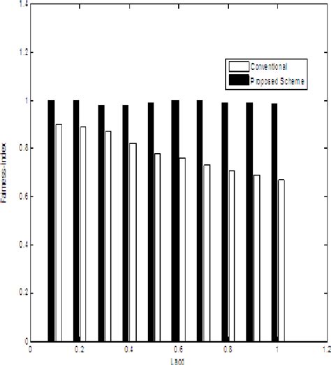 Figure 3 From Variable Size Burst Routing Technique For Burst Loss